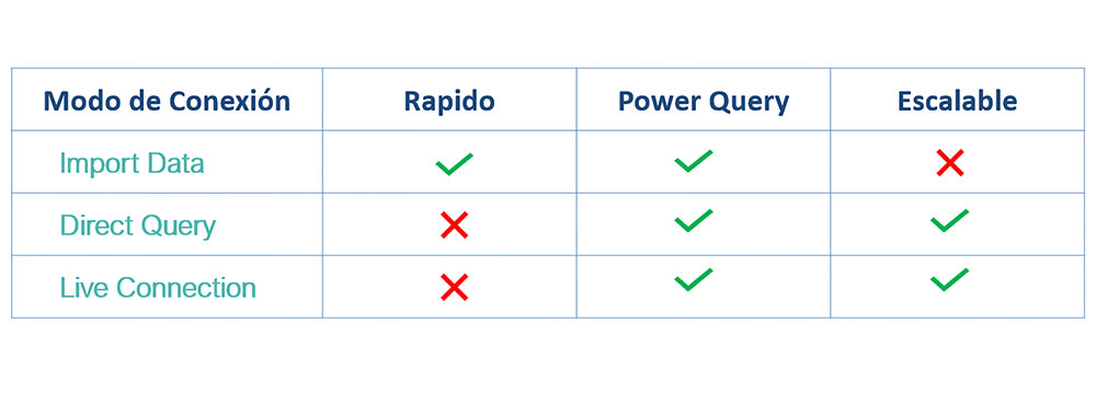 Tipos de Conexión en Power BI | Kaits Consulting